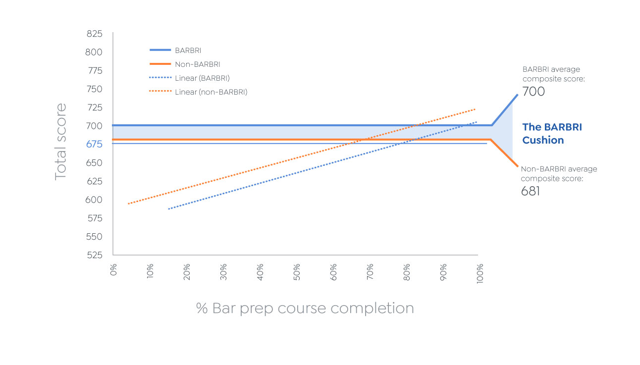 Studies Show BARBRI Students Score More Points on The Bar Exam