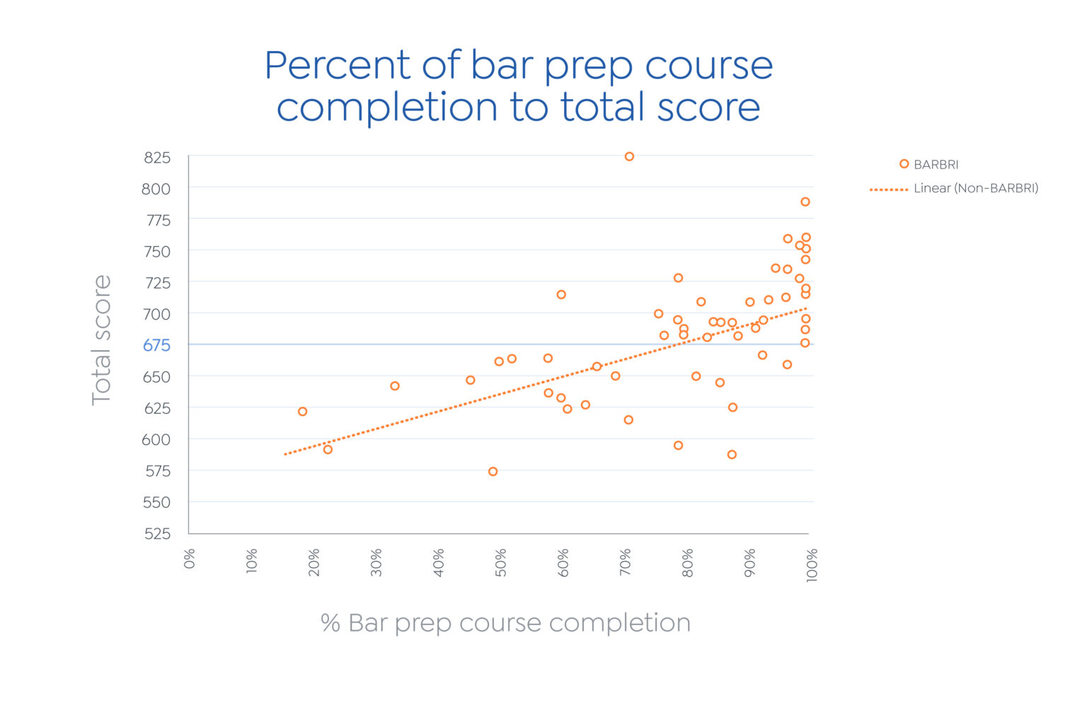 Studies Show BARBRI Students Score More Points on The Bar Exam